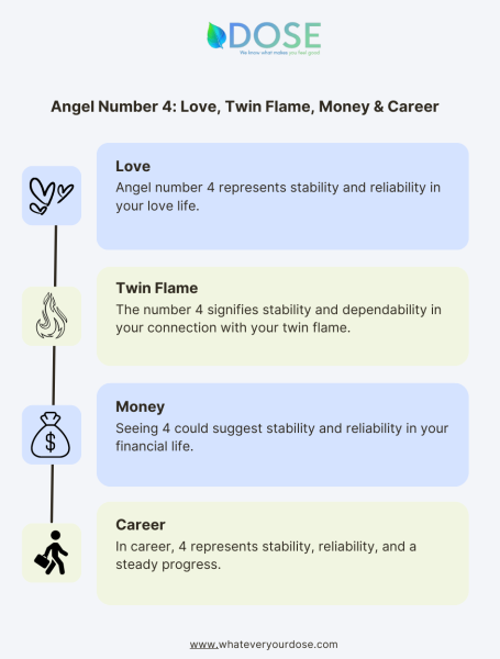 4 Angel Number: Meaning, Numerology, Significance, Twin Flame, Love ...