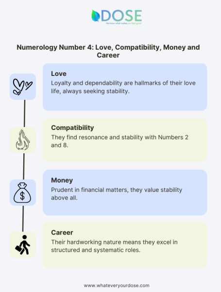 Numerology Number 4 Meaning - Life Path Number, Personality, Compatibility, Career and Love - DOSE
